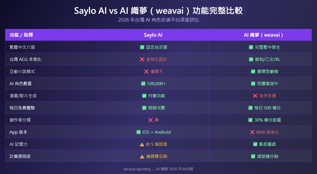 Saylo AI Alternatives 2026 | Comparison of AI Roleplay Platforms ...