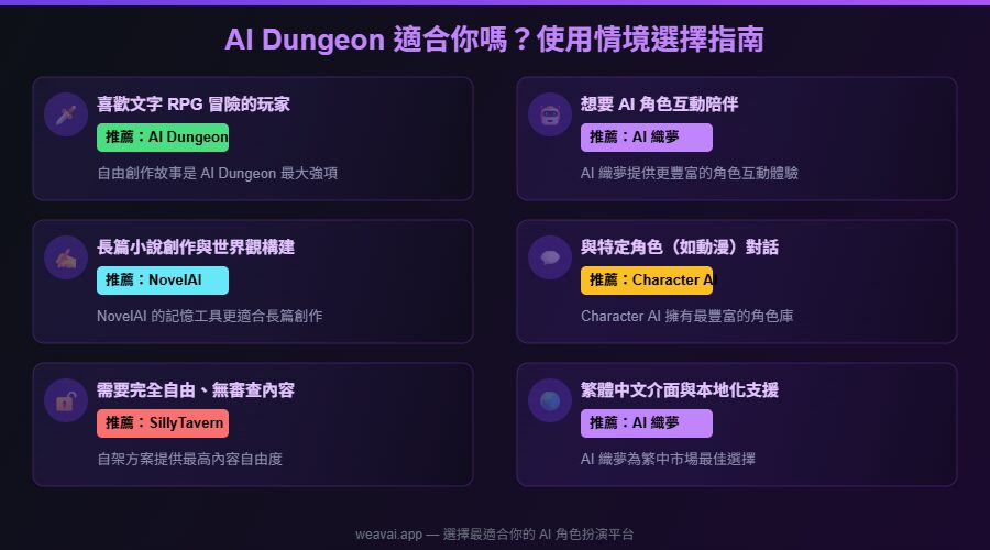 AI Dungeon Review 2026: Features, Price & Alternatives - WeavAI Blog