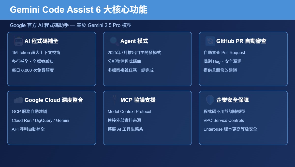 Gemini Code Assist 完整評測 2026：Google 官方 AI 程式碼助手深度評測 - AI 織夢部落格