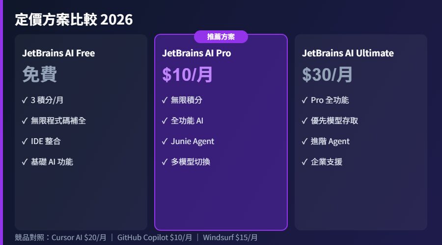 JetBrains AI Assistant 完整評測 2026：功能、定價與 Junie Agent 深度體驗