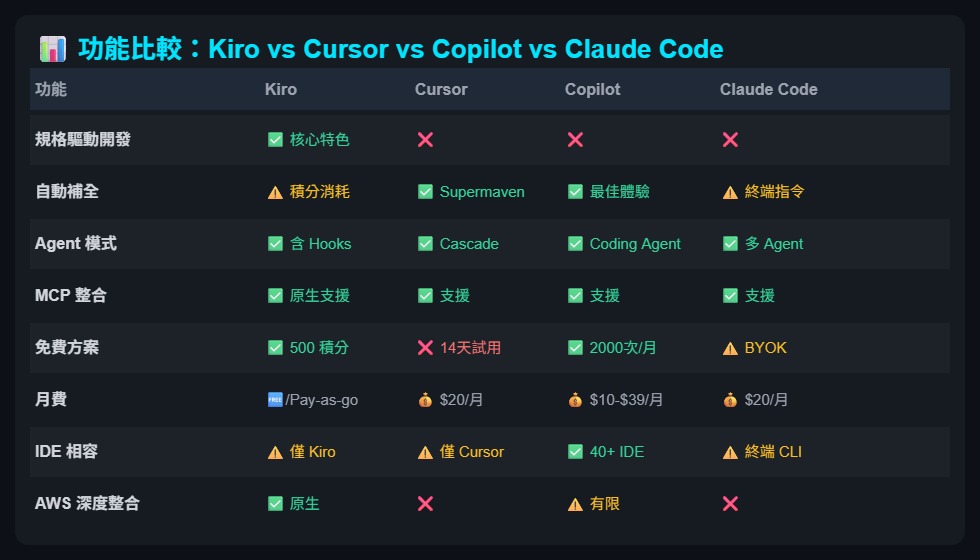 2026 年 Amazon Kiro 完整評測：規格驅動 AI IDE，值得從 Cursor 轉投嗎？