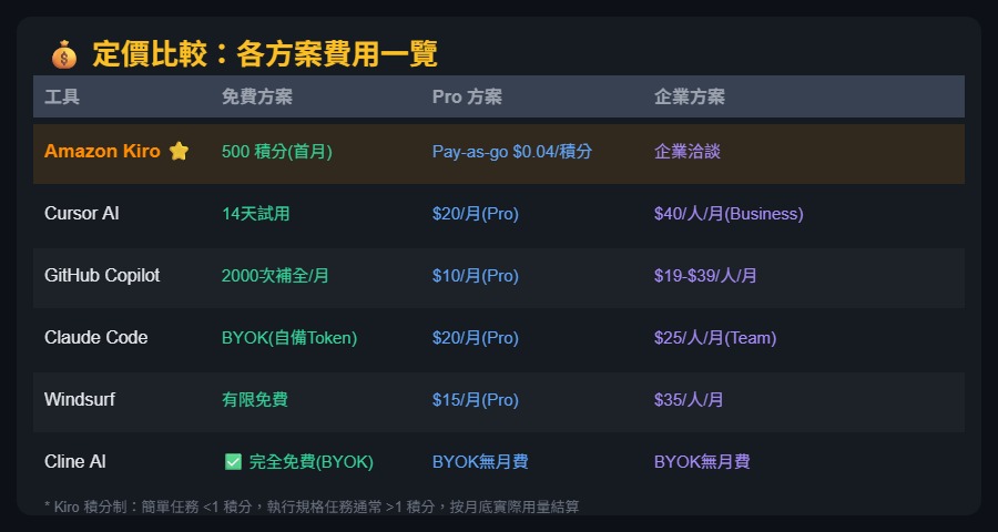 2026 年 Amazon Kiro 完整評測：規格驅動 AI IDE，值得從 Cursor 轉投嗎？