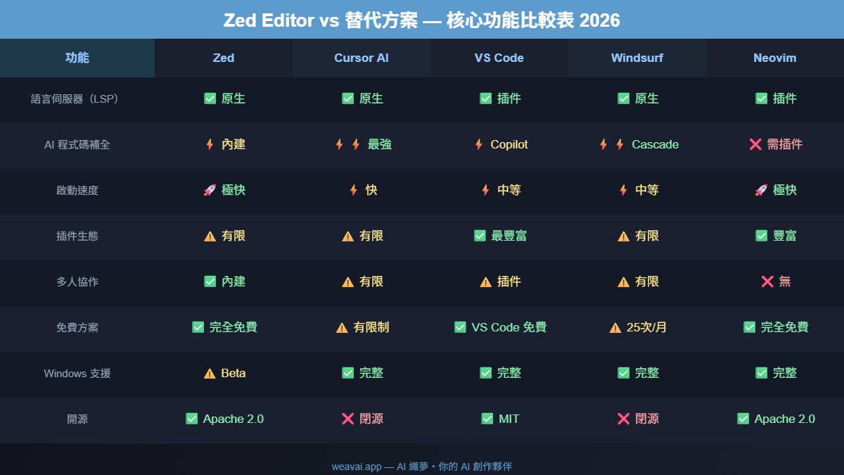 10 Best Zed Editor Alternatives 2026: Full Review - WeavAI Blog