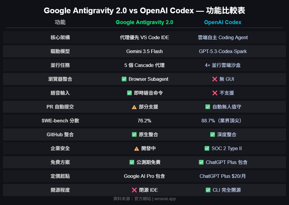 Google Antigravity 2.0 vs OpenAI Codex: 2026 Review - WeavAI Blog