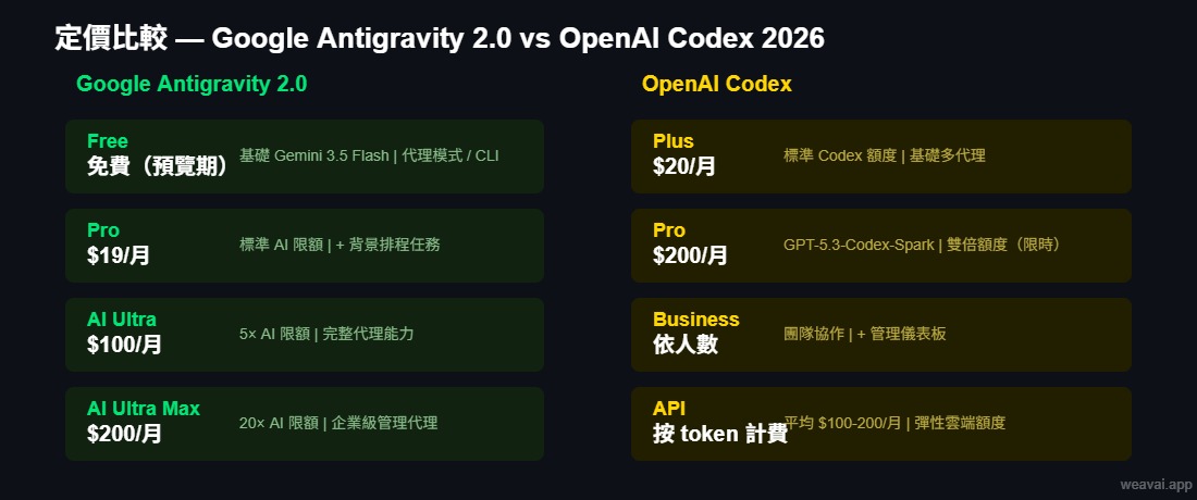 Google Antigravity 2.0 vs OpenAI Codex: 2026 Review - WeavAI Blog