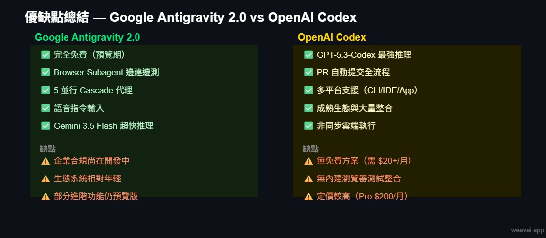 2026 年 Google Antigravity 2.0 vs OpenAI Codex 深度對決：代理優先 IDE 挑戰雲端沙盒，誰才是最 ...