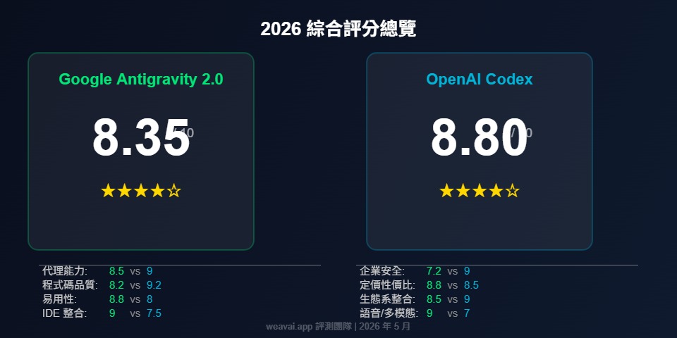 Google Antigravity 2.0 vs OpenAI Codex: 2026 Review - WeavAI Blog