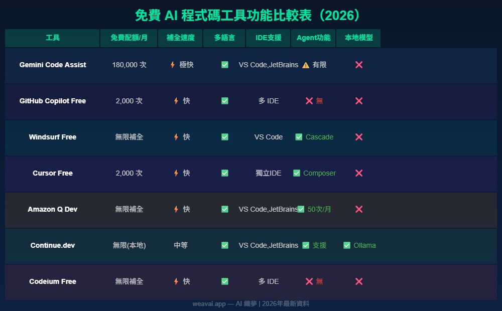 7 Best Free AI Coding Tools of 2026: Full Review - WeavAI Blog