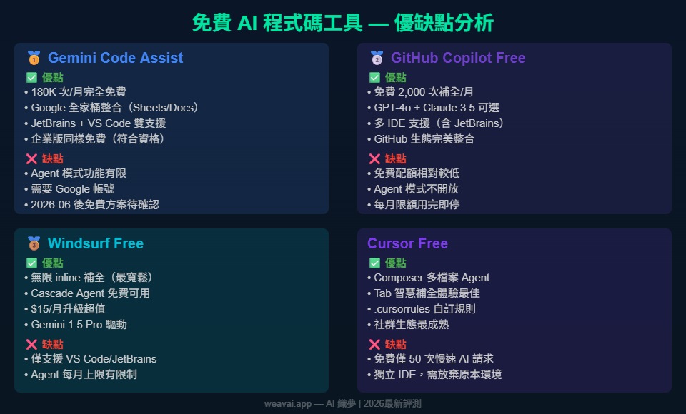 7 Best Free AI Coding Tools of 2026: Full Review - WeavAI Blog