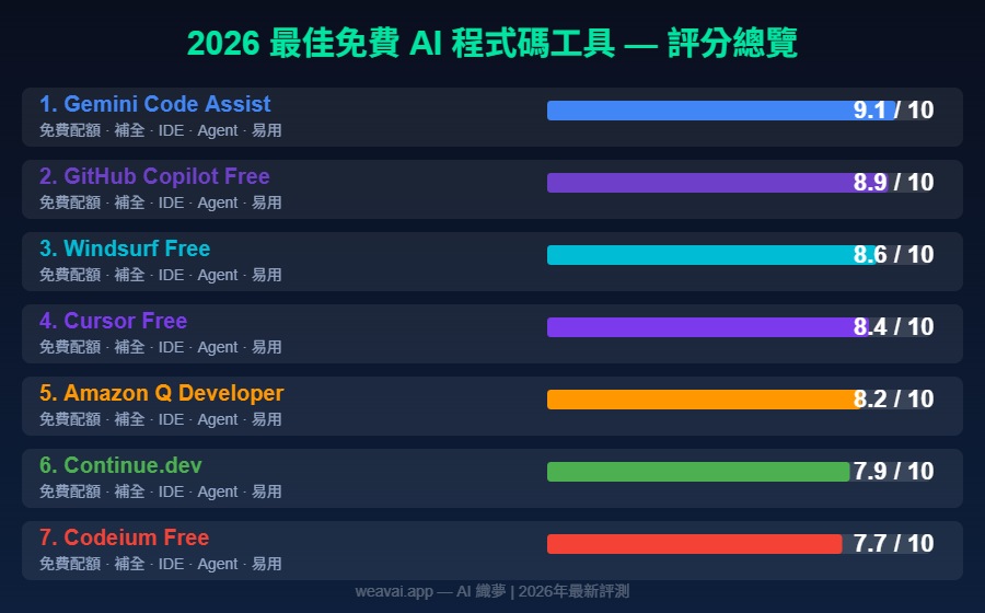 7 Best Free AI Coding Tools of 2026: Full Review - WeavAI Blog
