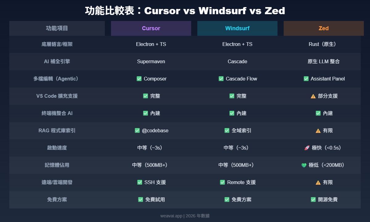 2026 AI IDE 对比：Cursor vs Windsurf vs Zed - AI 织梦博客