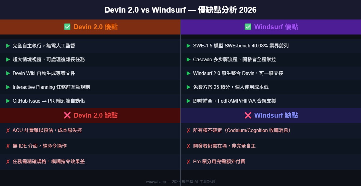 2026 年 Devin 2.0 vs Windsurf 完整評測：自主 AI 工程師對決 AI 原生 IDE - AI 織夢部落格