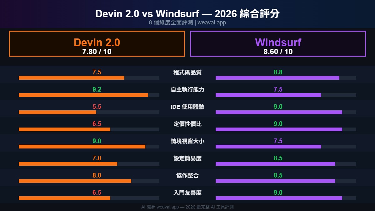 2026 年 Devin 2.0 vs Windsurf 完整評測：自主 AI 工程師對決 AI 原生 IDE - AI 織夢部落格