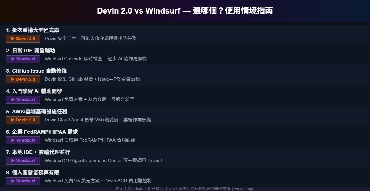 2026 年 Devin 2.0 vs Windsurf 完整評測：自主 AI 工程師對決 AI 原生 IDE - AI 織夢部落格