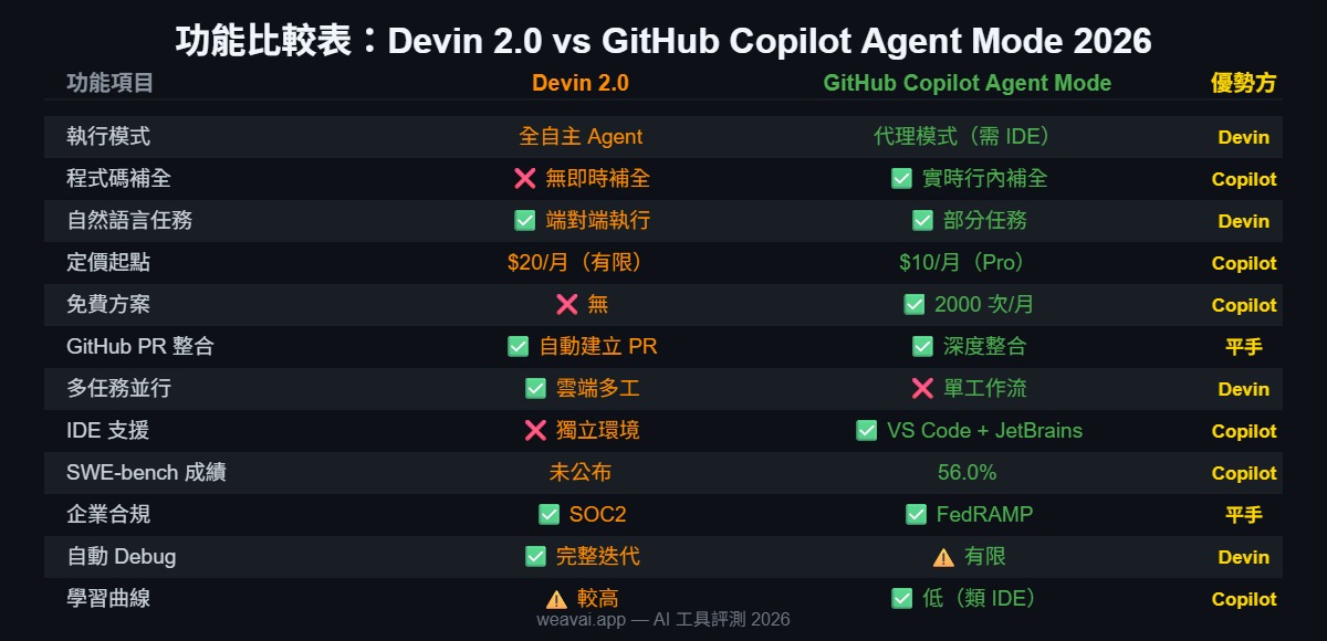 Devin 2.0 vs GitHub Copilot Agent Mode: 2026 Review - WeavAI Blog