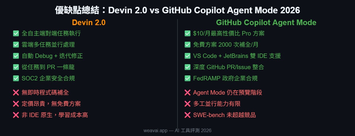 Devin 2.0 vs GitHub Copilot Agent Mode: 2026 Review - WeavAI Blog