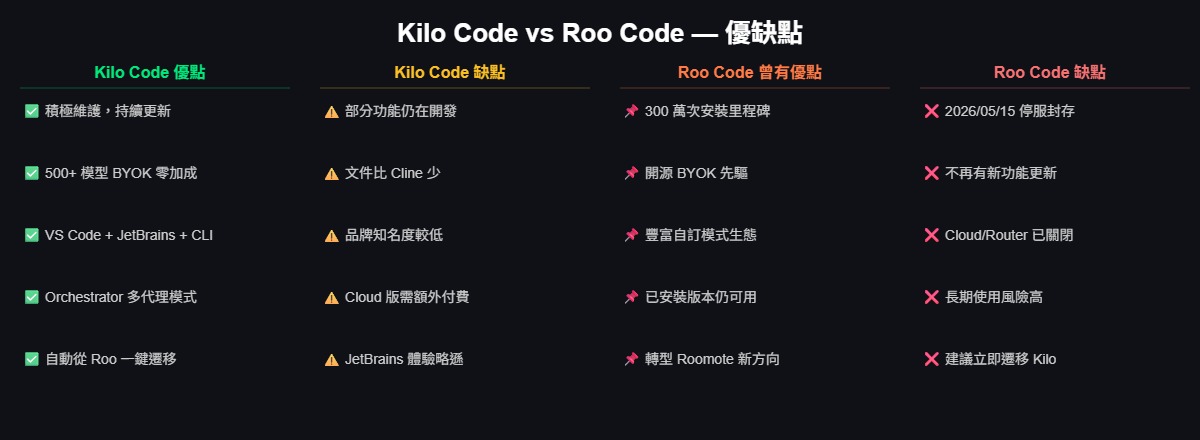 Kilo Code vs Roo Code 2026: Top Open-Source Alternative - WeavAI Blog