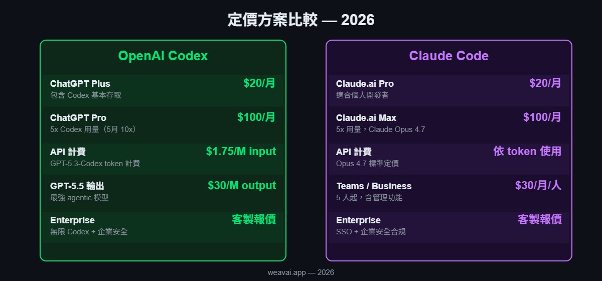 2026 年 OpenAI Codex vs Claude Code 深度比較：雲端非同步對決本地終端 - AI 織夢部落格