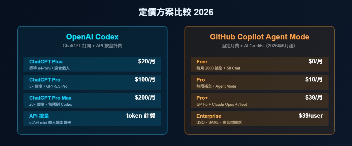 2026 年 OpenAI Codex vs GitHub Copilot Agent Mode 深度比較：雲端全自主代理 vs IDE 智慧 ...
