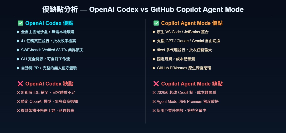 2026年OpenAI Codex vs Copilot Agent深度对比 - AI 织梦博客