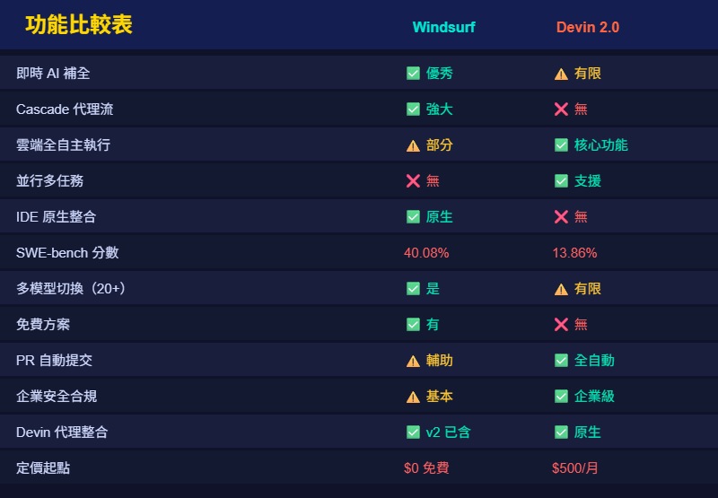 2026 Windsurf vs Devin 2.0 评测：AI IDE 对决自主代理 - AI 织梦博客