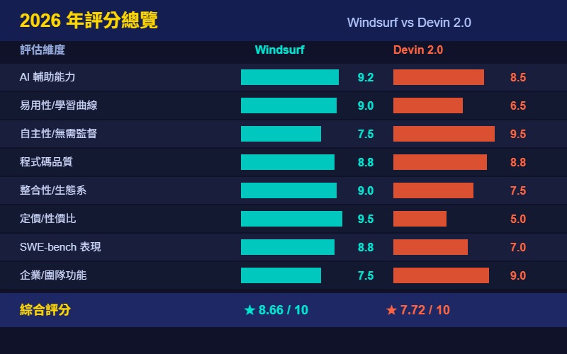 2026 Windsurf vs Devin 2.0 评测：AI IDE 对决自主代理 - AI 织梦博客